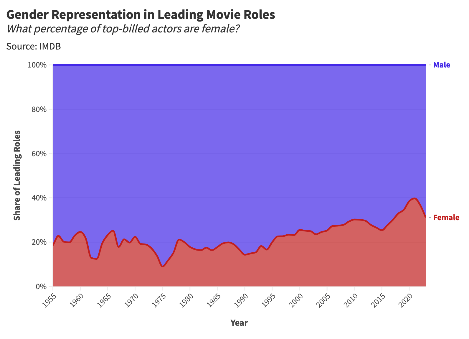 Gender Representation in the Film Industry: A Statistical Analysis