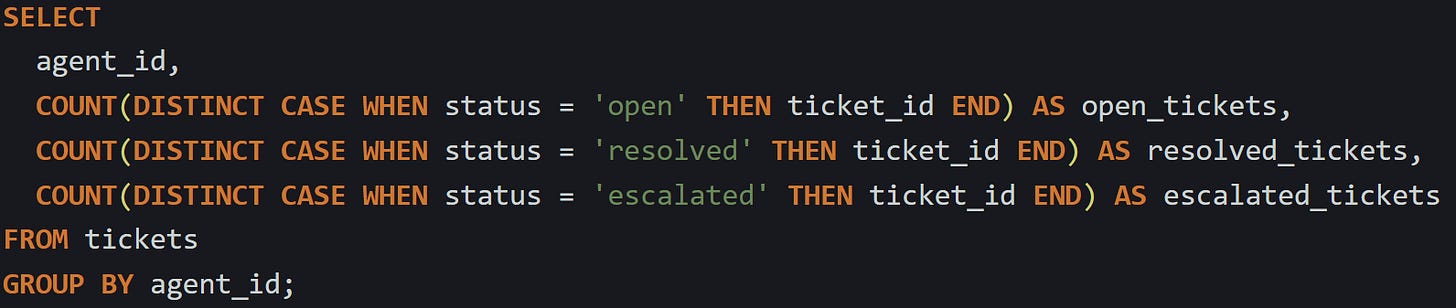 Counting Distinct Groups with Filters in SQL Queries