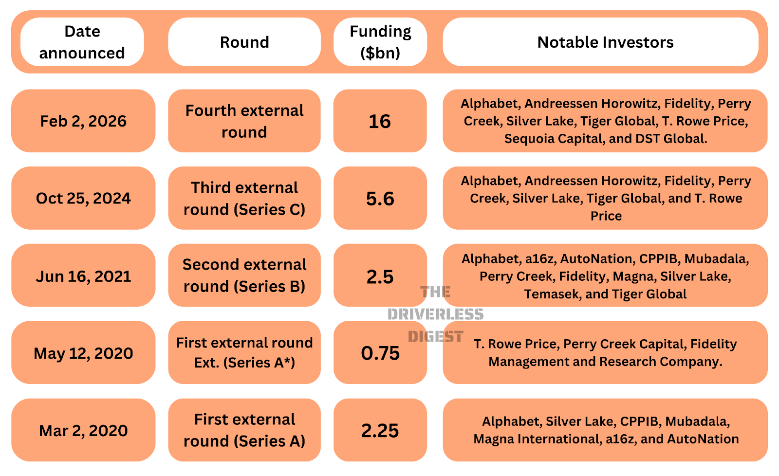 Waymo Stats 2025: Funding, Growth, Coverage, Fleet Size & More