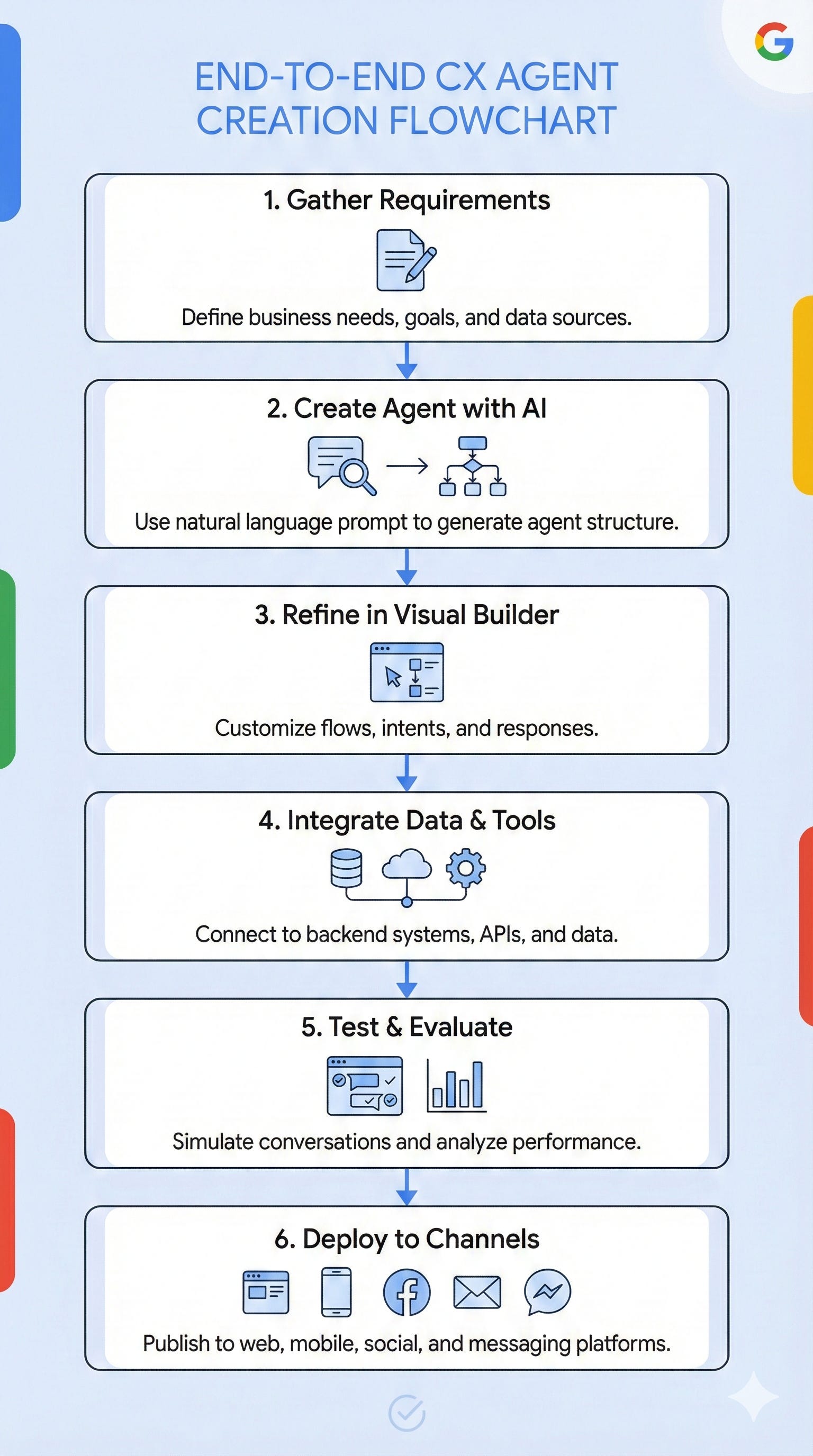 Converting Business Requirements into a Live AI Agent Using Google’s CX ...