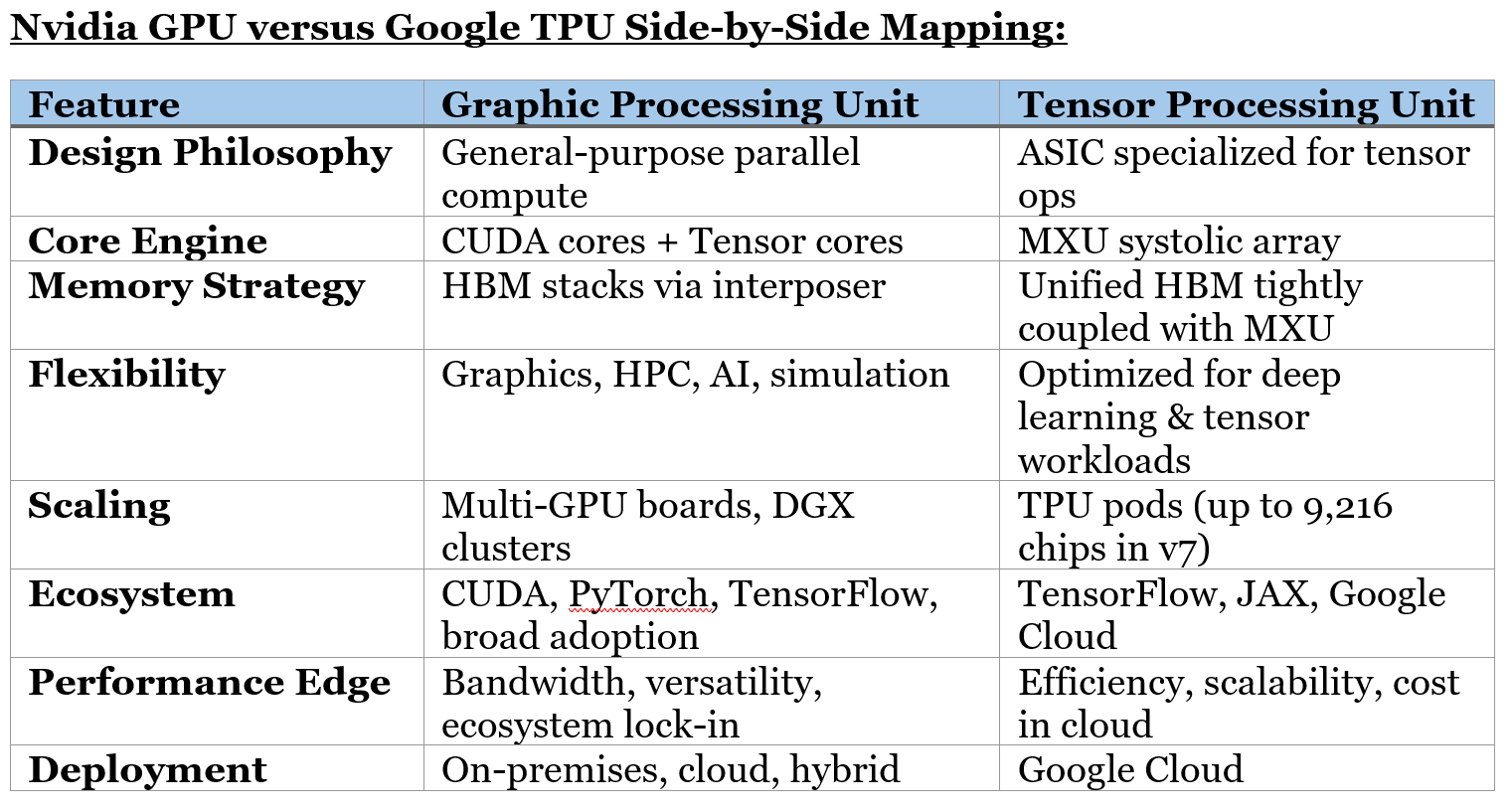 Nvidia vs Google: Divergence in the AI Hardware Race