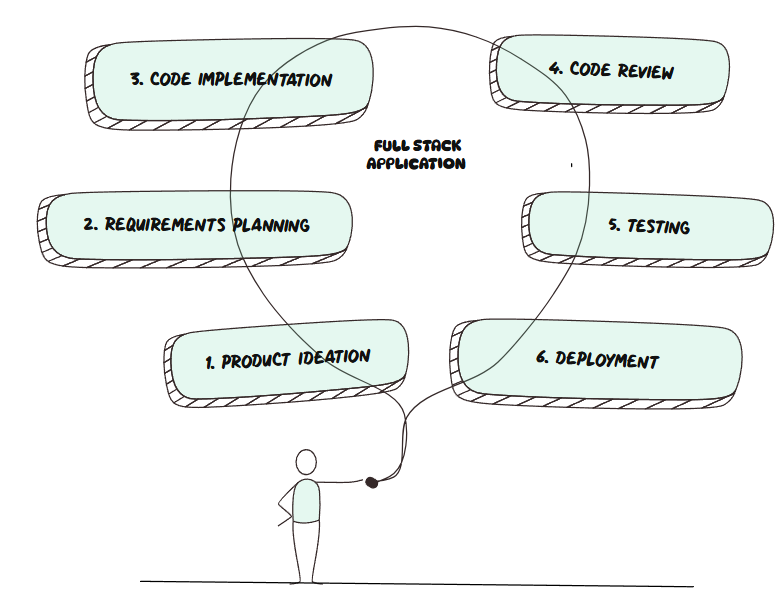 How to build a Full Stack Application using AI Agents