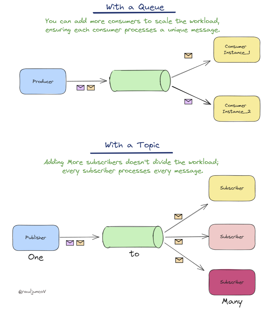 Queues, Topics, and Their Trade-offs - by Raul Junco
