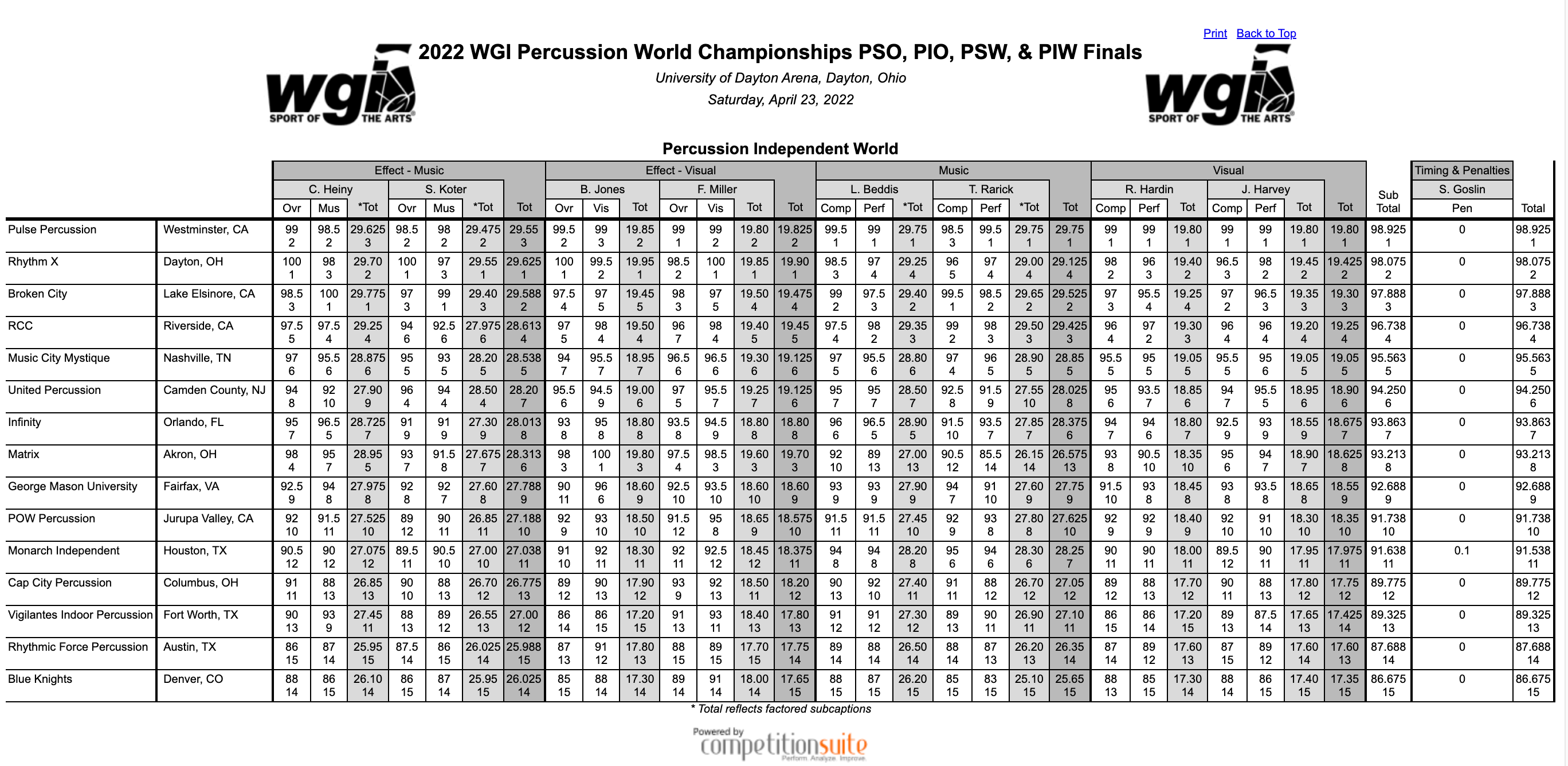 WGI Percussion Breakdown - by bandScores