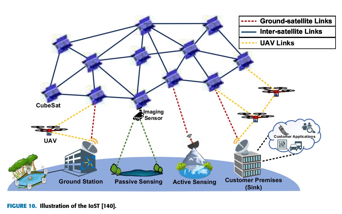 6G White Paper (Pt. 9): Internet of Space-Things (IoST) & CubeSats
