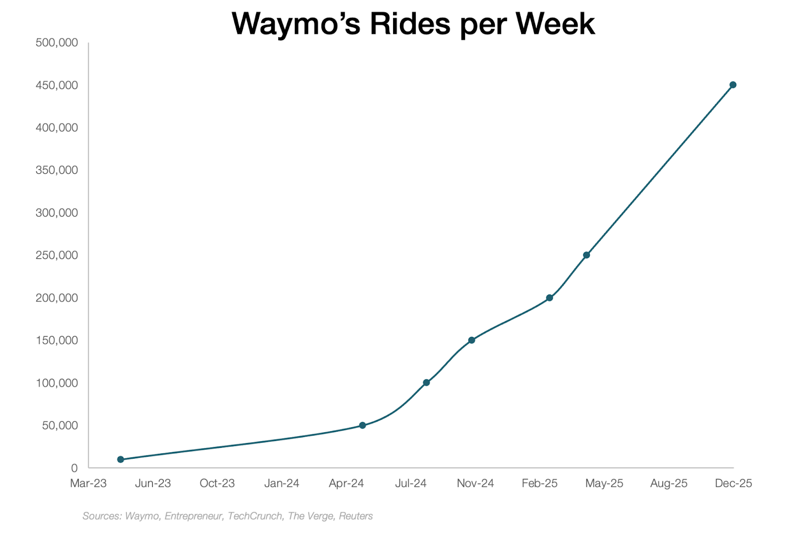 The Race between Waymo, Cybercab, and Uber - by Tomas Pueyo