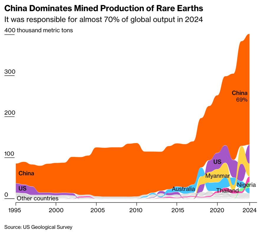 5 Rare Earth Charts to Watch Now