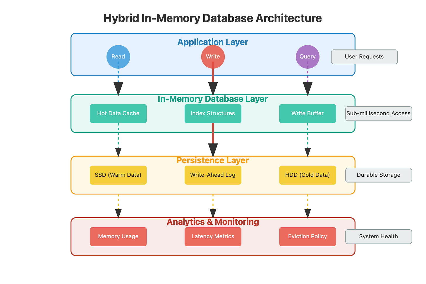 In-Memory Databases: When and Why to Use Them