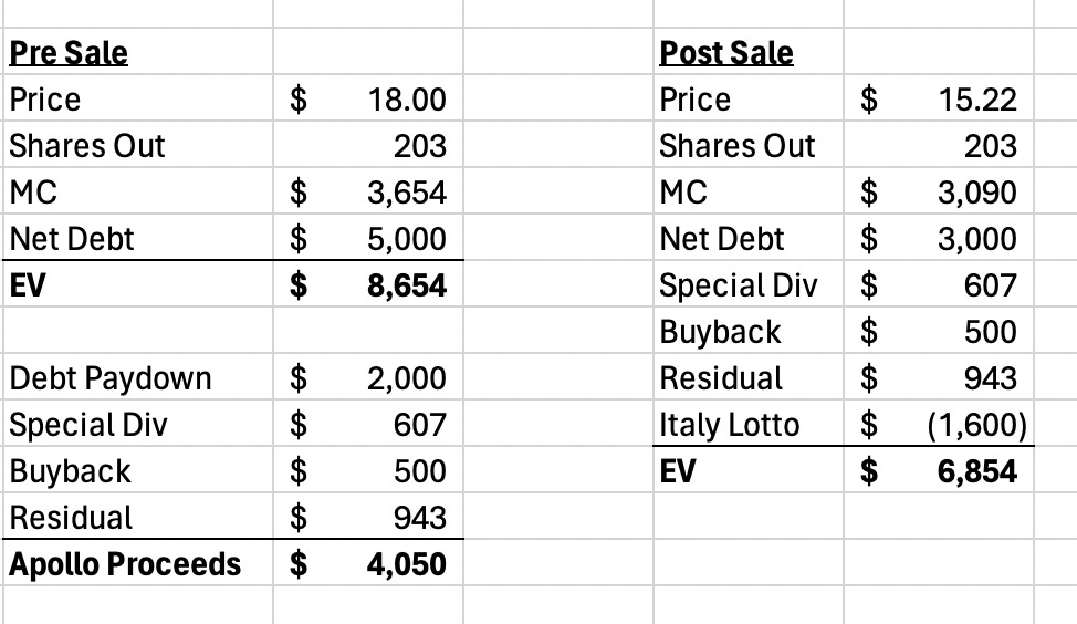 Spinoffs, special dividends and large buybacks...all in one company..oh my!