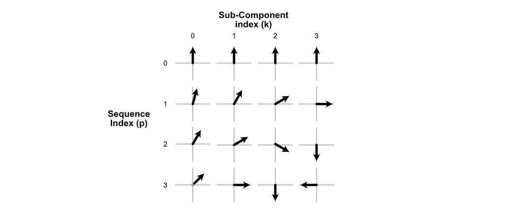 Positional Encoding — Intuitively and Exhaustively Explained