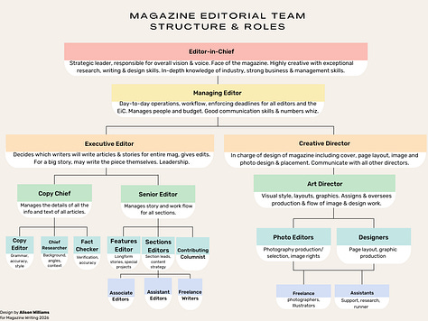 How to Use the Substack Editor - by Alison Williams