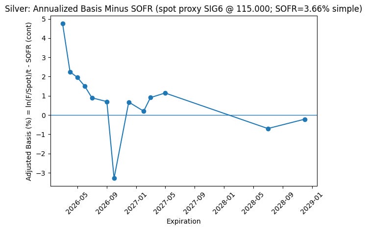 Contango vs Backwardation: Reading Futures Curves Properly