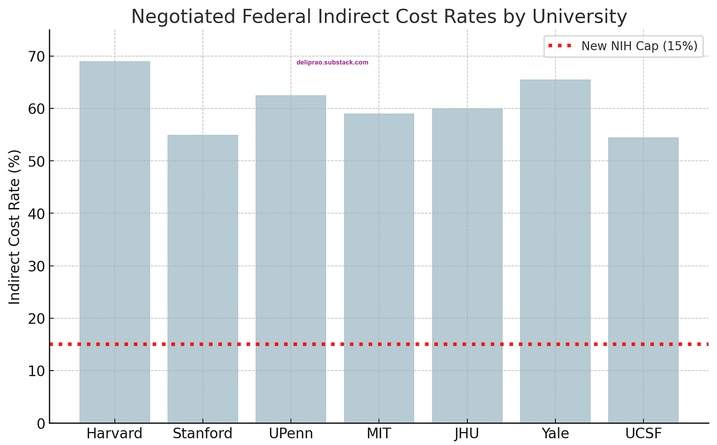 Understanding NIH’s 15% Overhead Cap - by Delip Rao