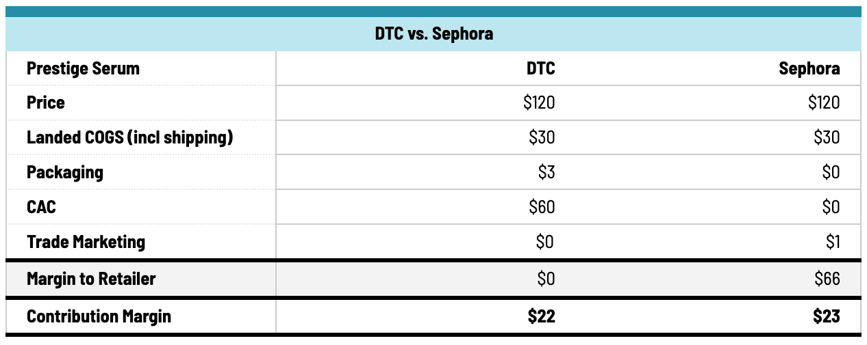 Beauty Unit Economics: Why Contribution Margins Can Make Or Break Your ...