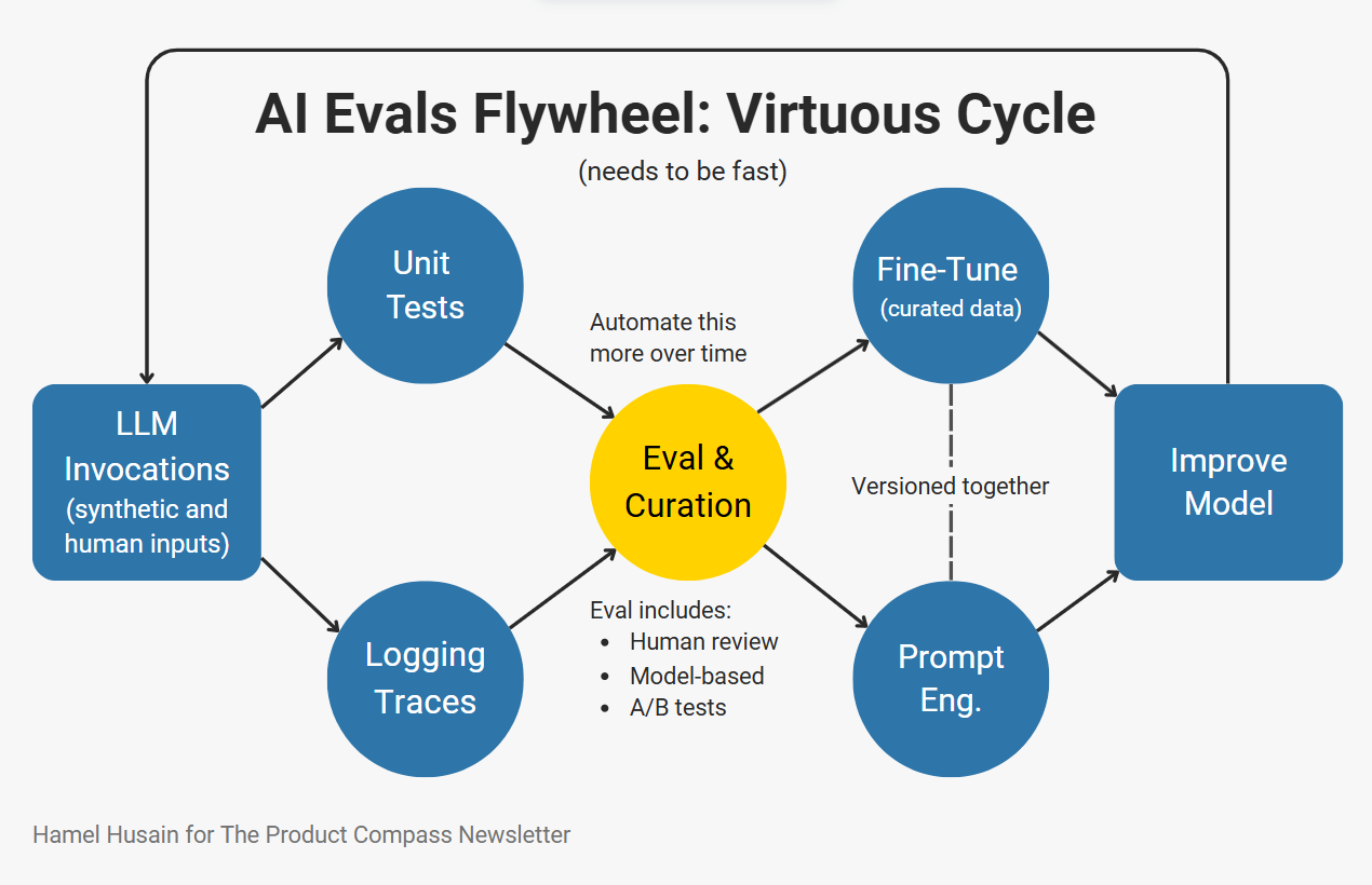 Mastering AI Evals: A Complete Guide for PMs