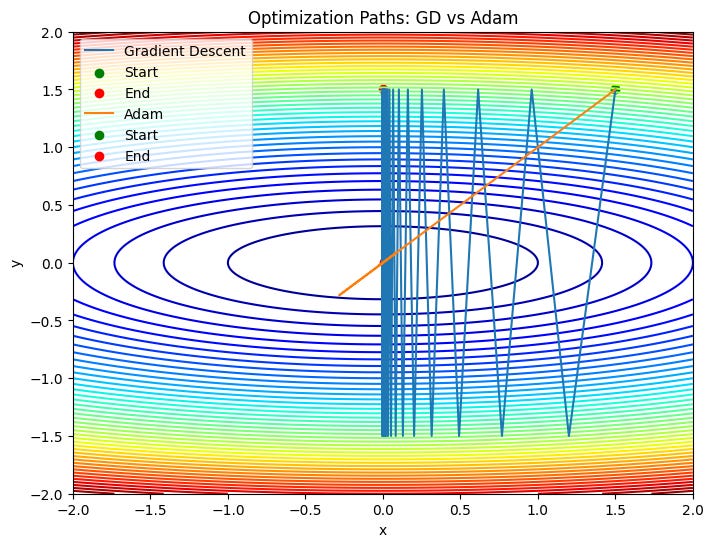 Adam- The most famous ML optimizer from Scratch