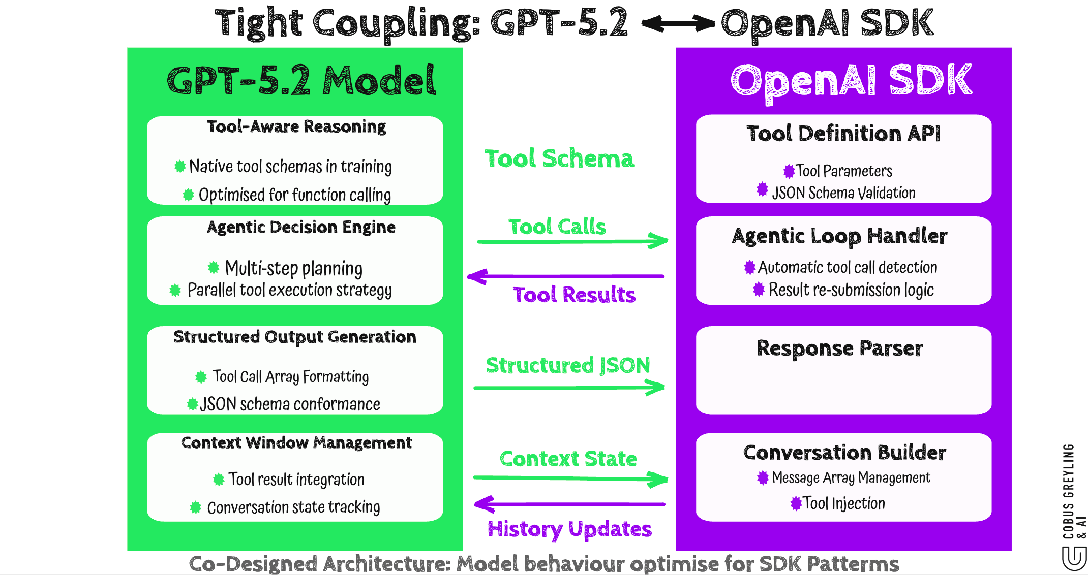 GPT-5.2 & Long-Running Agents