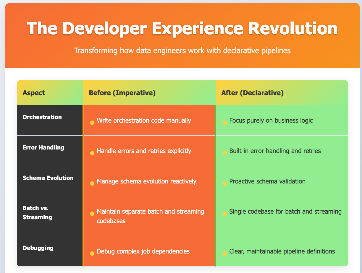 Apache Spark Declarative Pipelines: The Evolution from Imperative to Declarative Data ...