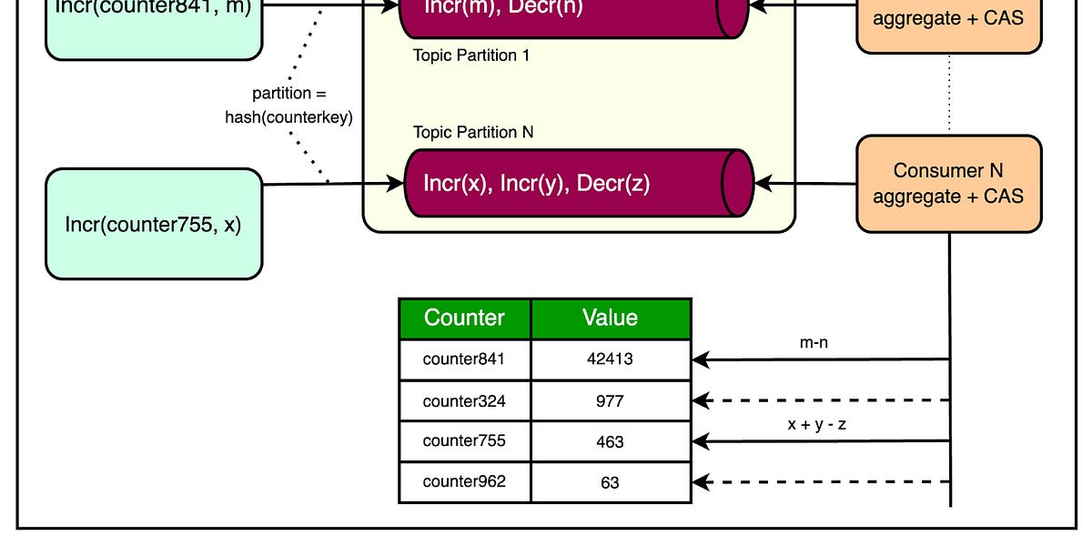How Netflix Built a Distributed Counter for Billions of User Interactions