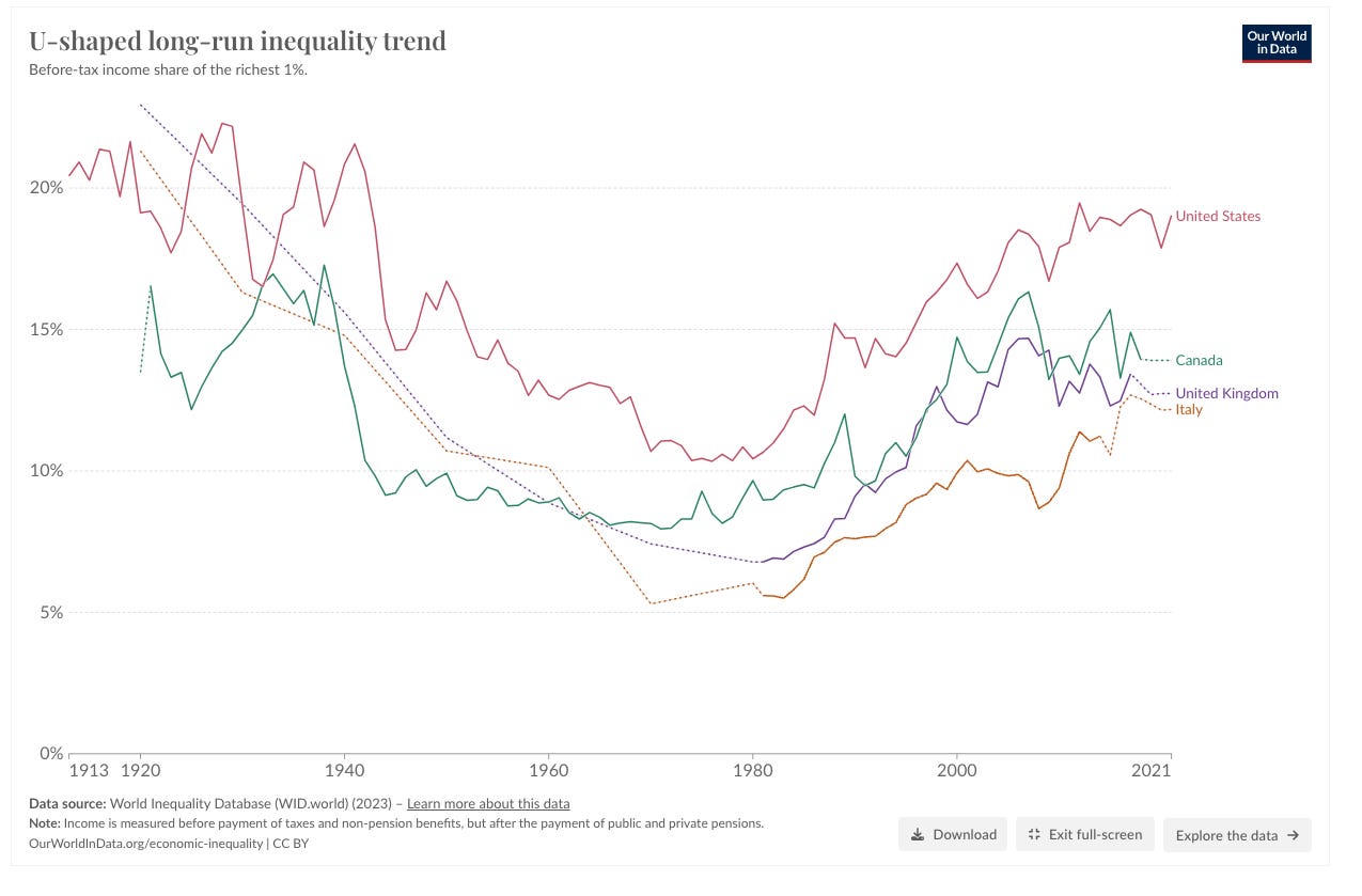 The Evolution Of Inequality Under Capitalism: A Graphic Exploration ...