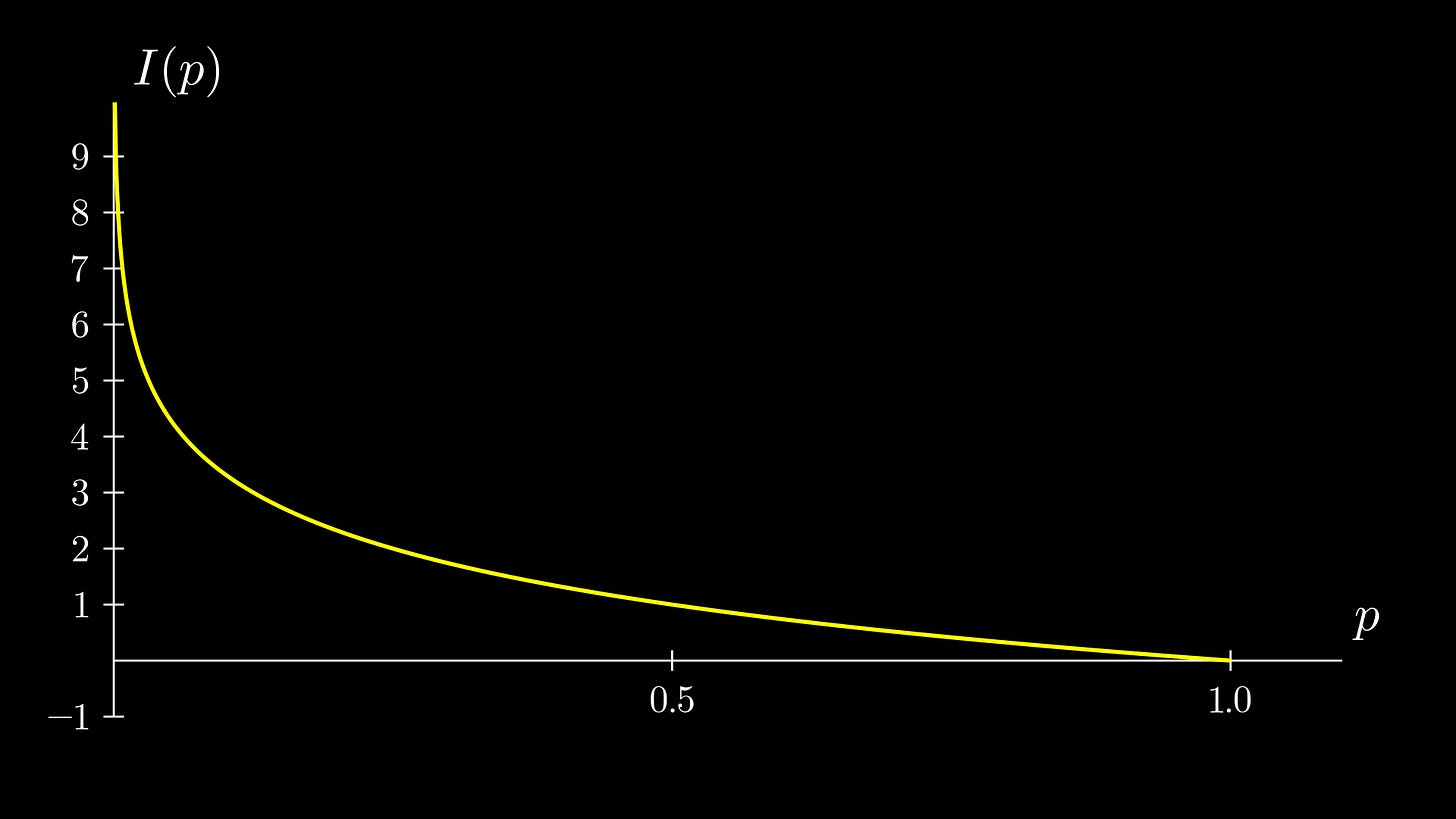 Shannon entropy: how to measure information mathematically