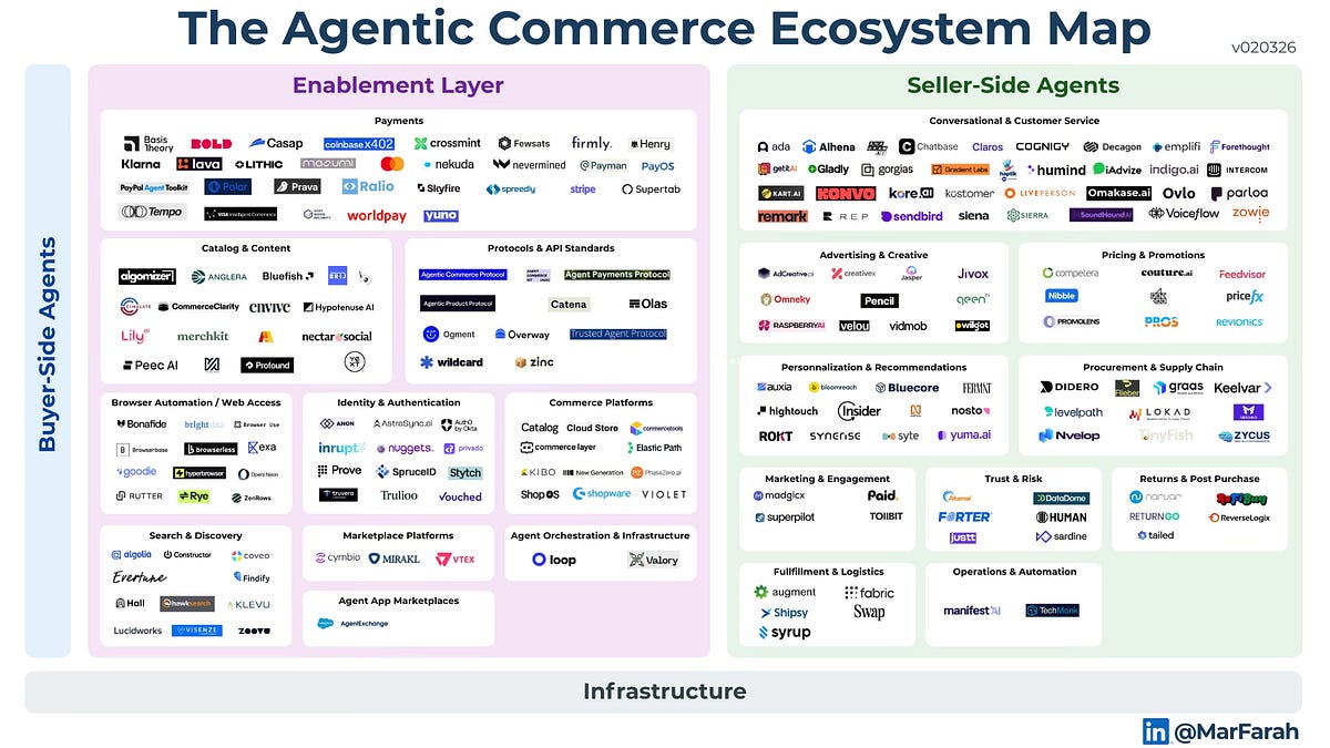 The Agentic Commerce Ecosystem Map - by M FARAH