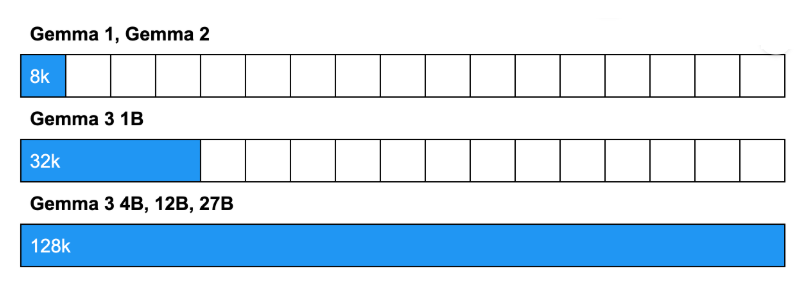 Gemma 3: O que há de novo no modelo multimodal da Google