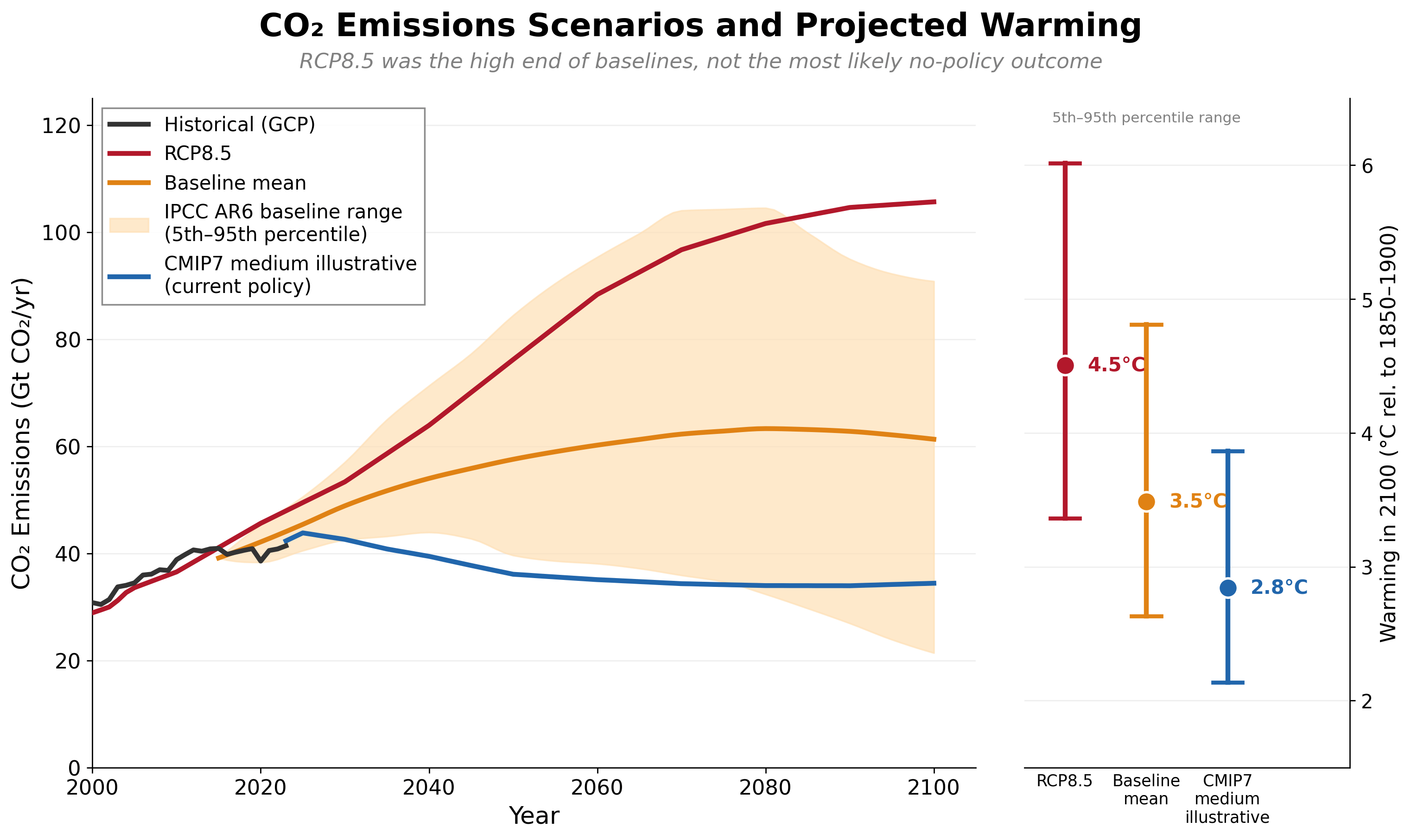 On the death of RCP8.5