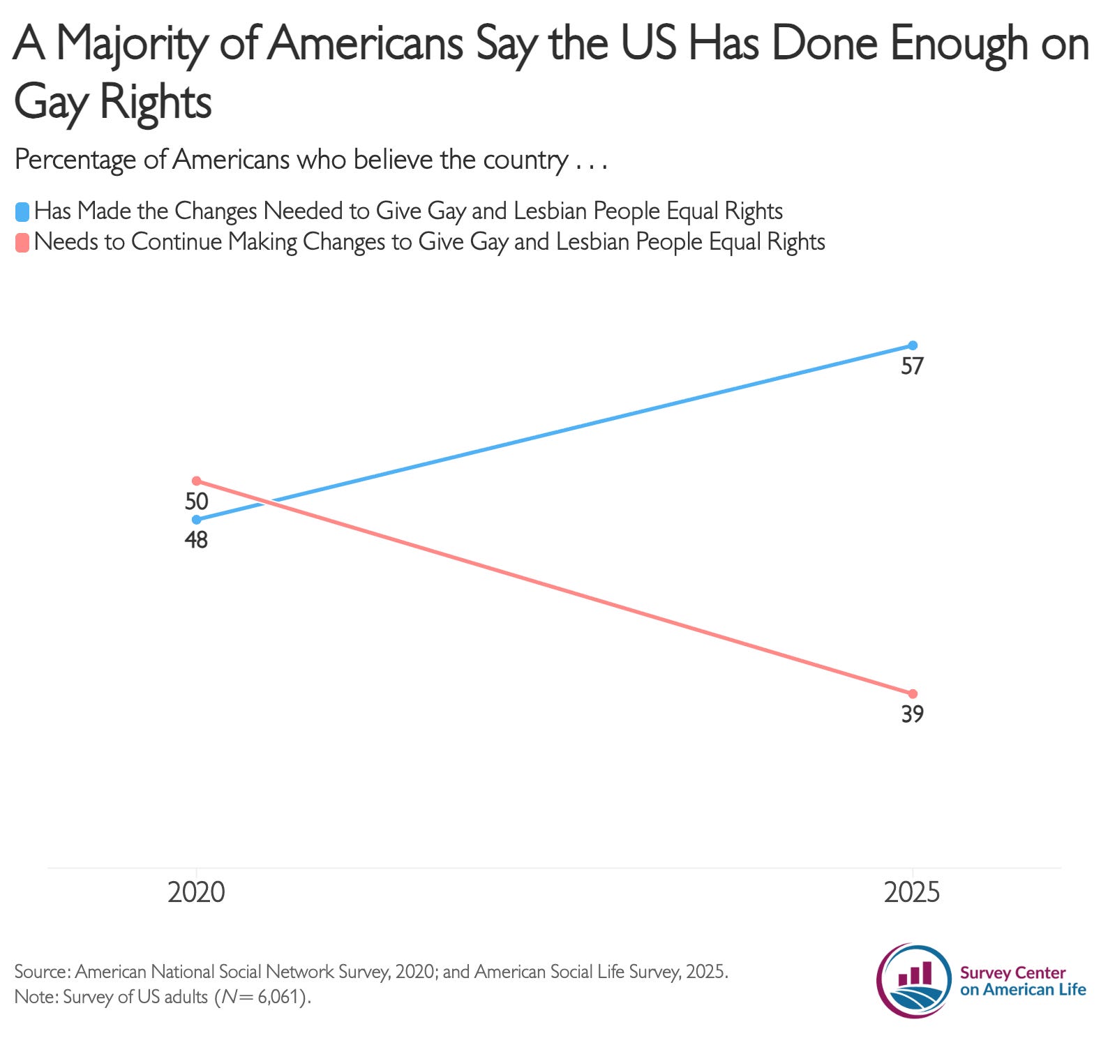 Have Young Americans Turned Against Gay Rights?