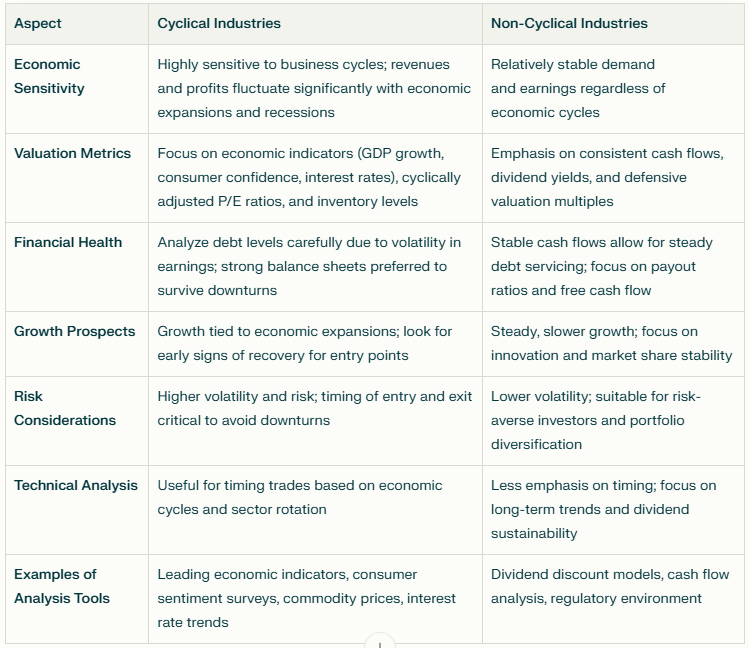 Industries Categorized by Cyclical vs. Non-Cyclical and Their Analysis ...