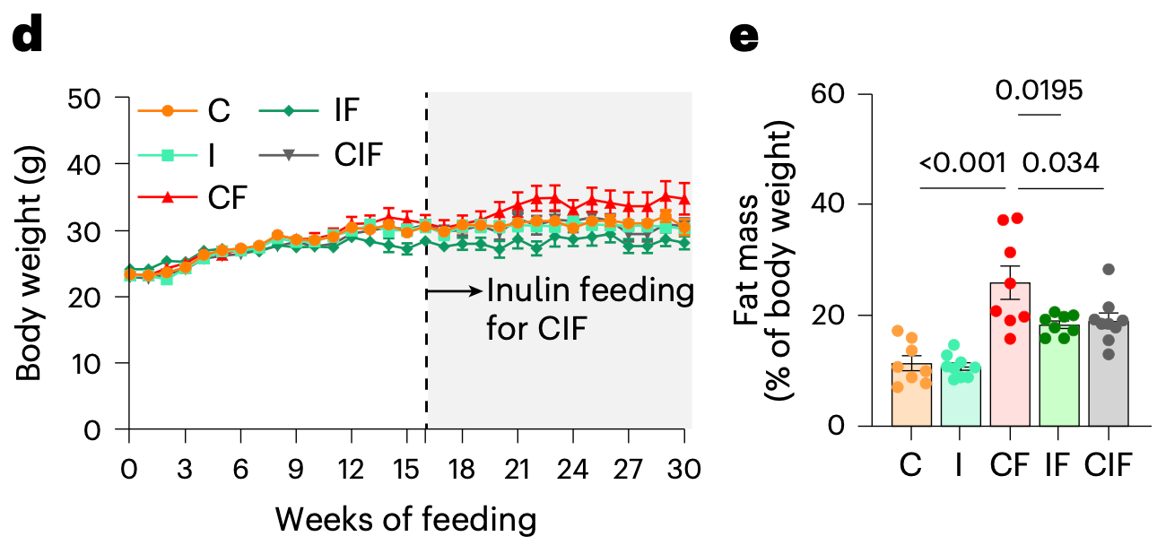 This Study Single Handedly Changed the Way I Think about Fiber