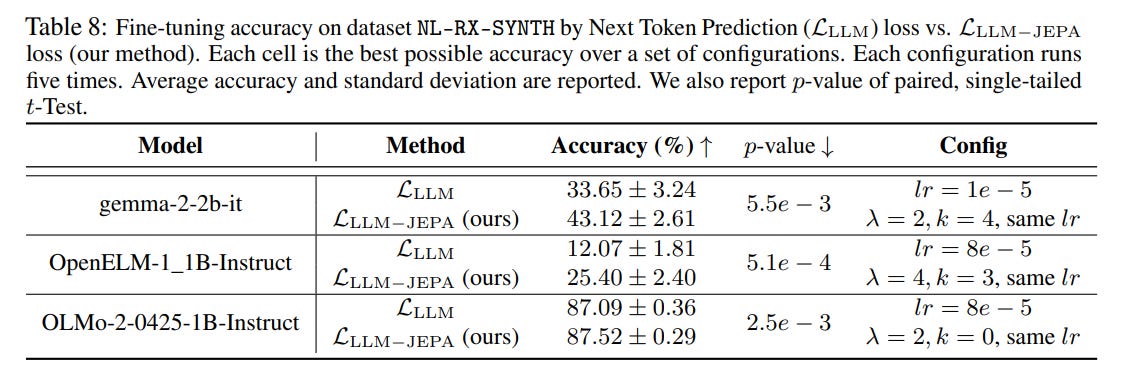 LLM-JEPA: Large Language Models Meet Joint Embedding Predictive Architectures