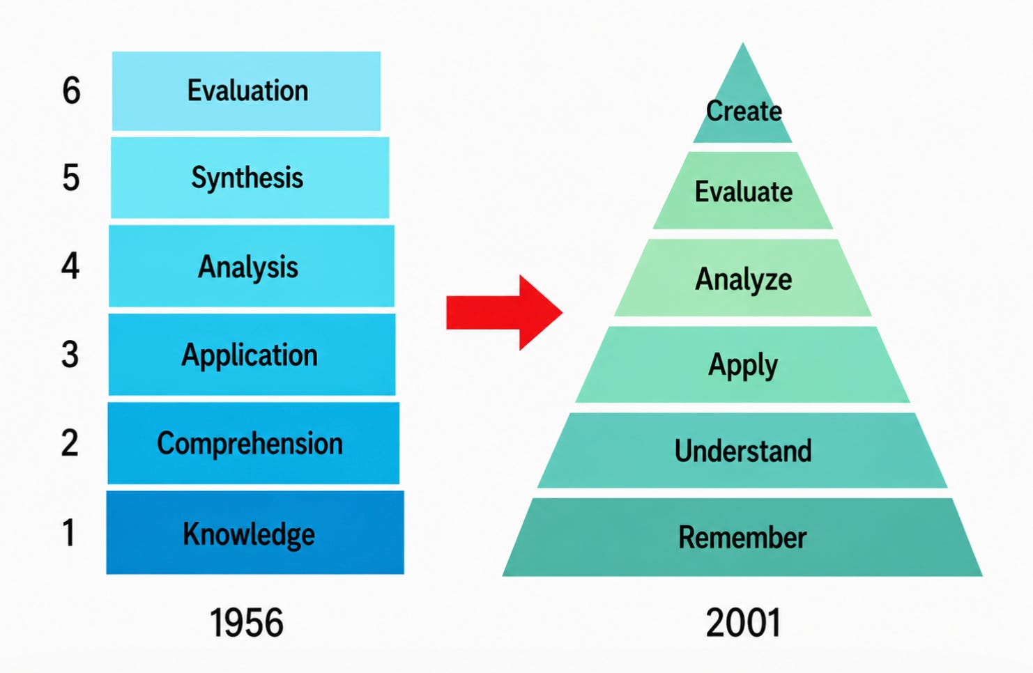 The Evolution of Bloom's Taxonomy, And Where It Was Always Heading in ...
