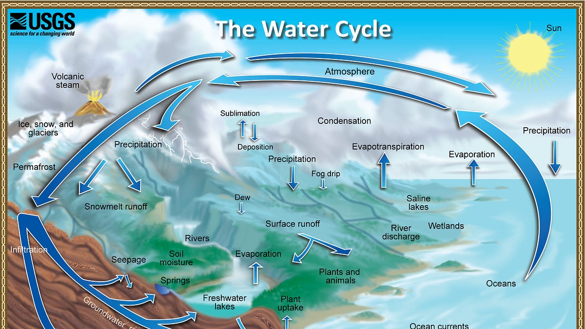 accumulation water cycle examples