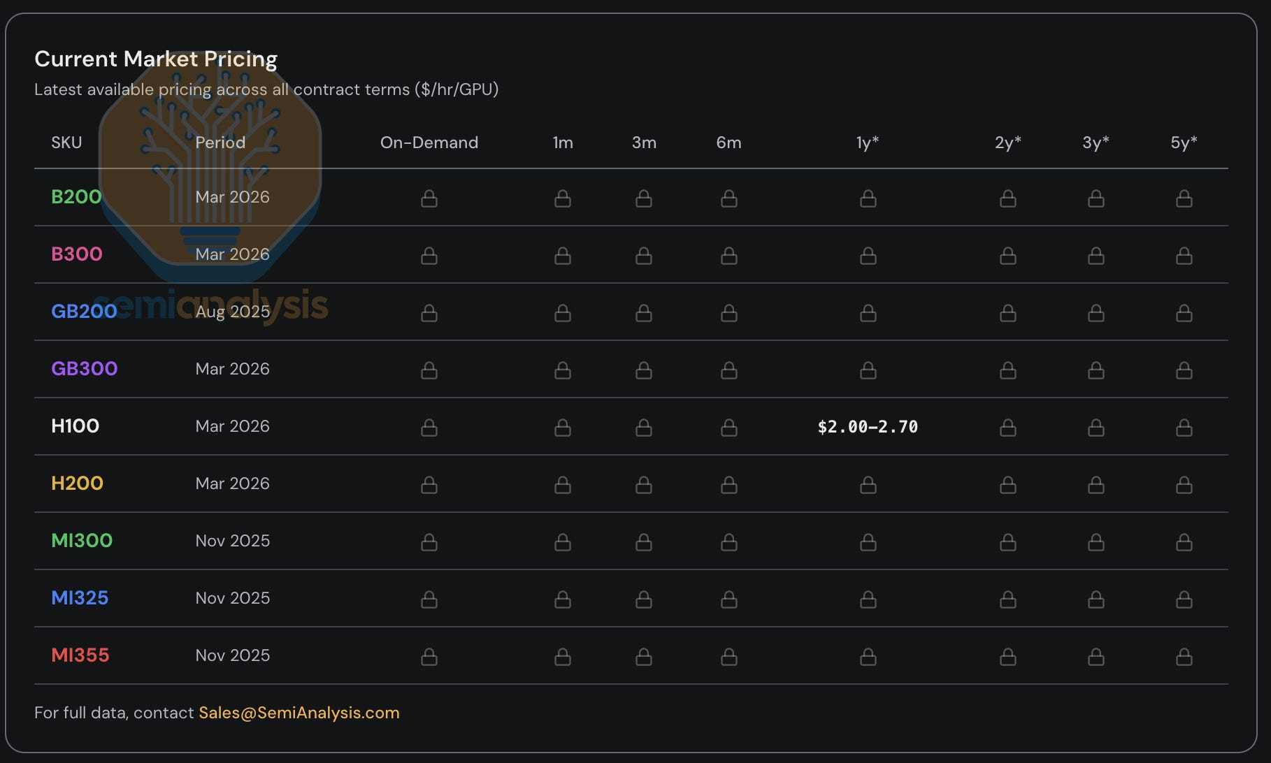 The Great GPU Shortage – Rental Capacity – Launching our H100 1 Year ...