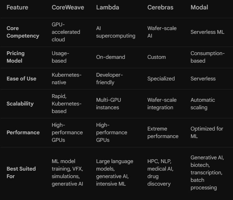 Comparing AI cloud providers: CoreWeave, Lambda, Cerebras, Etched, Modal, Foundry