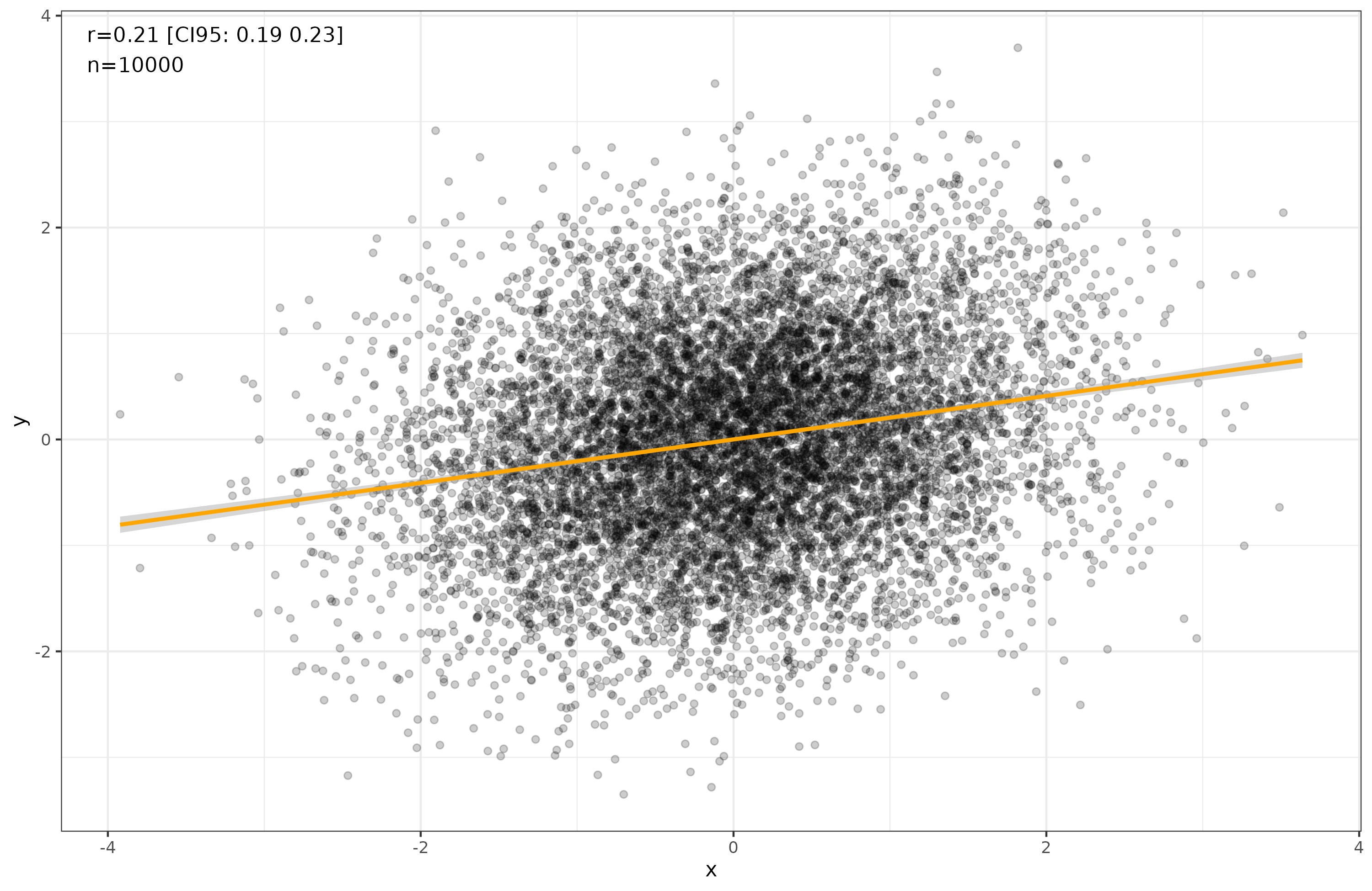 Within vs. between group correlations