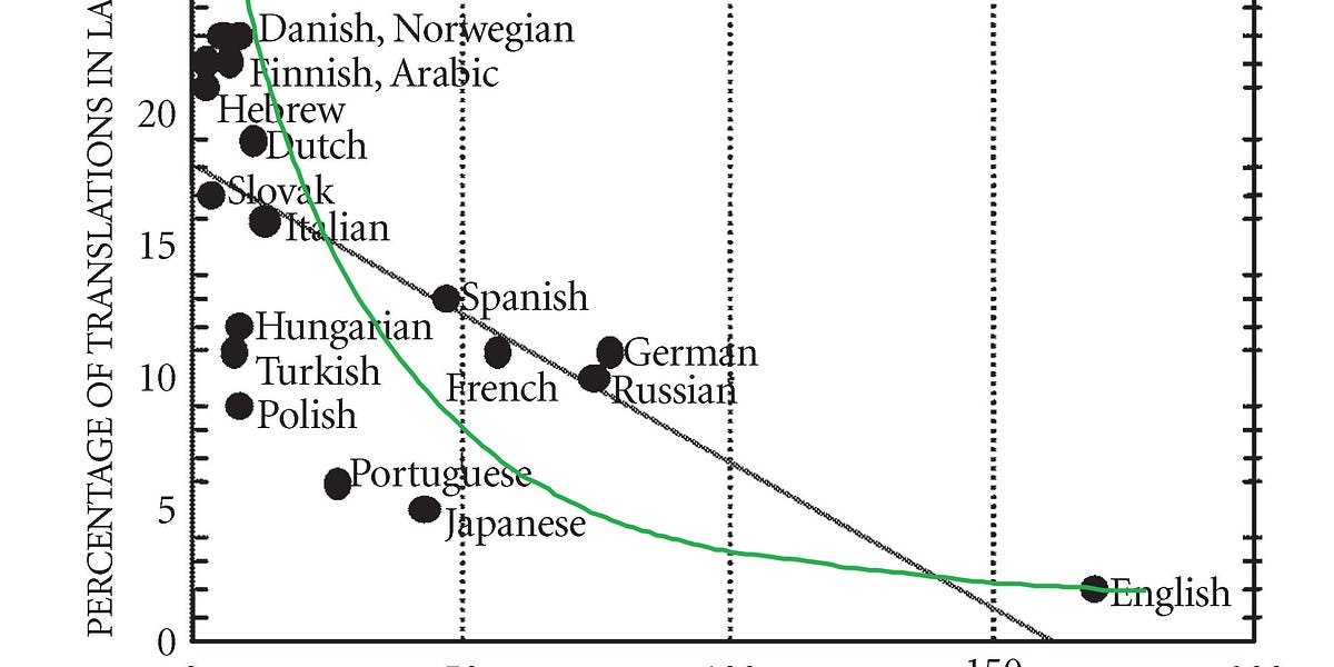 3 percent, 60 percent: the singularity of English in the world of ...