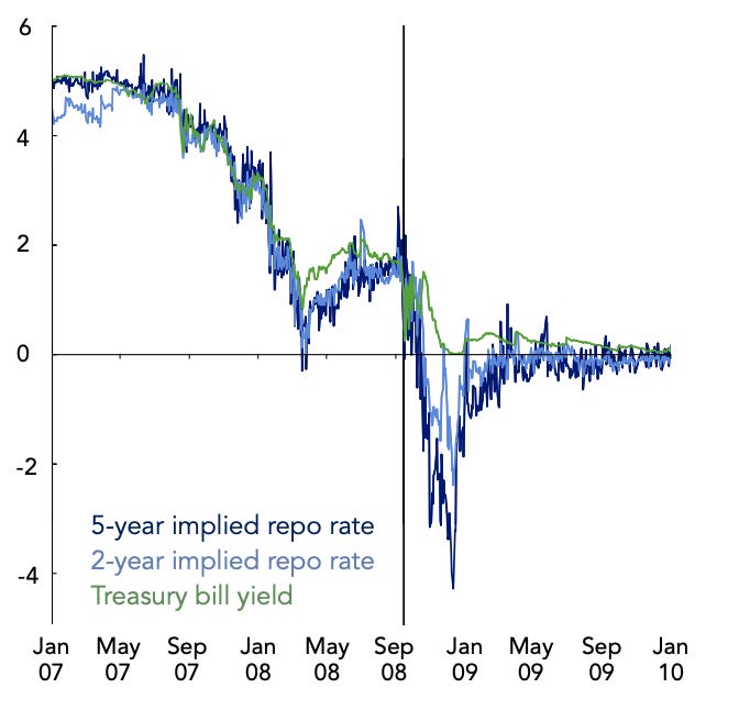 Basis Trades for Dummies Basis Trades Explained for Beginners in Under ...