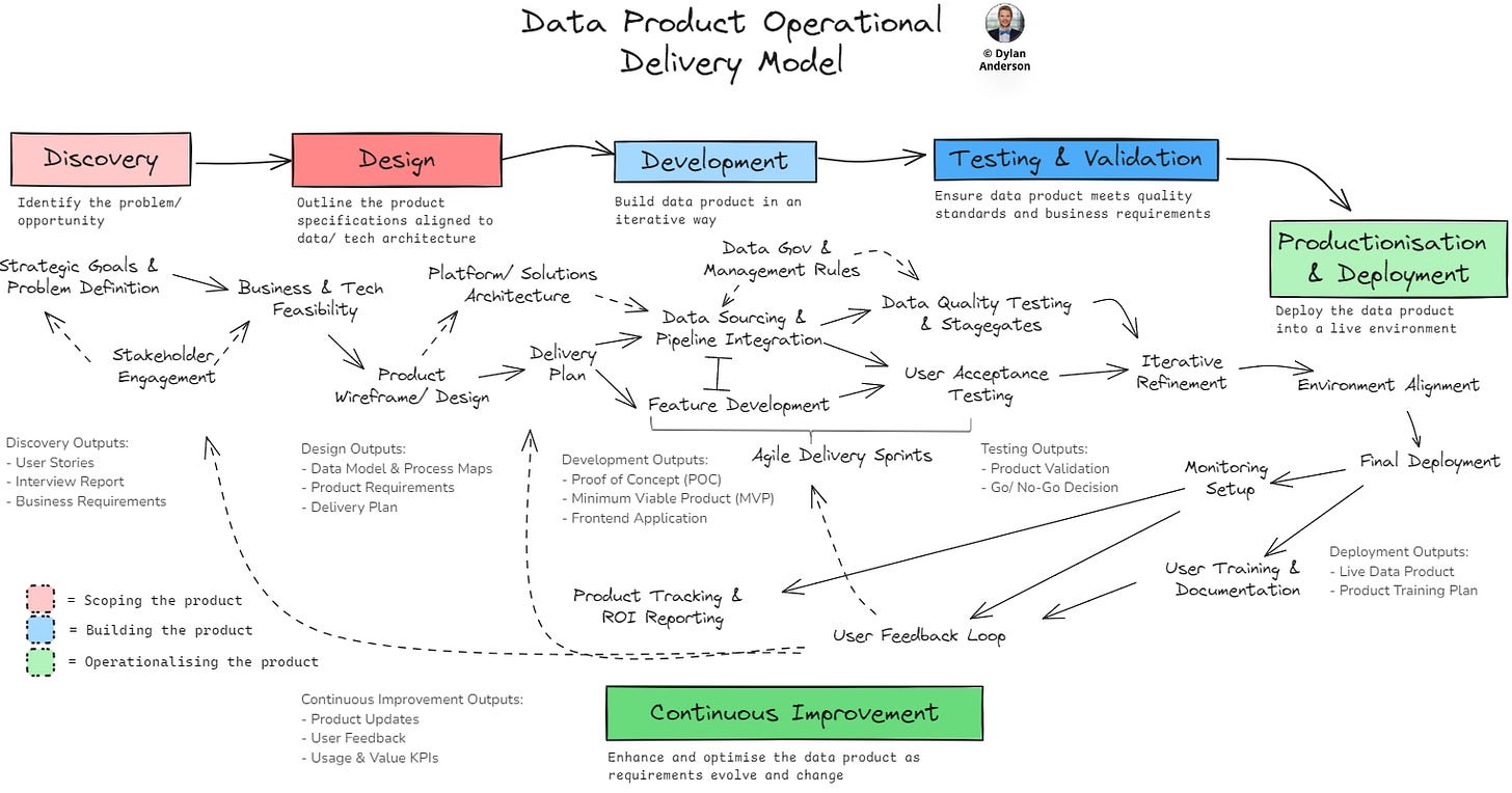 Operationalizing Data Product Delivery in the Data Ecosystem