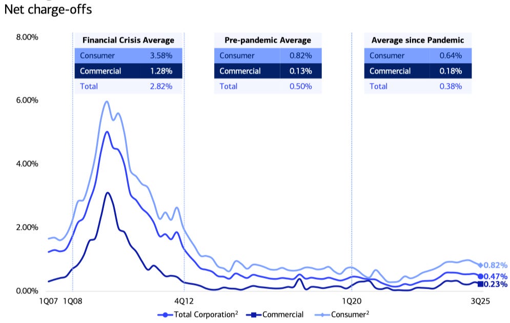 Window on America - by Marc Rubinstein - Net Interest
