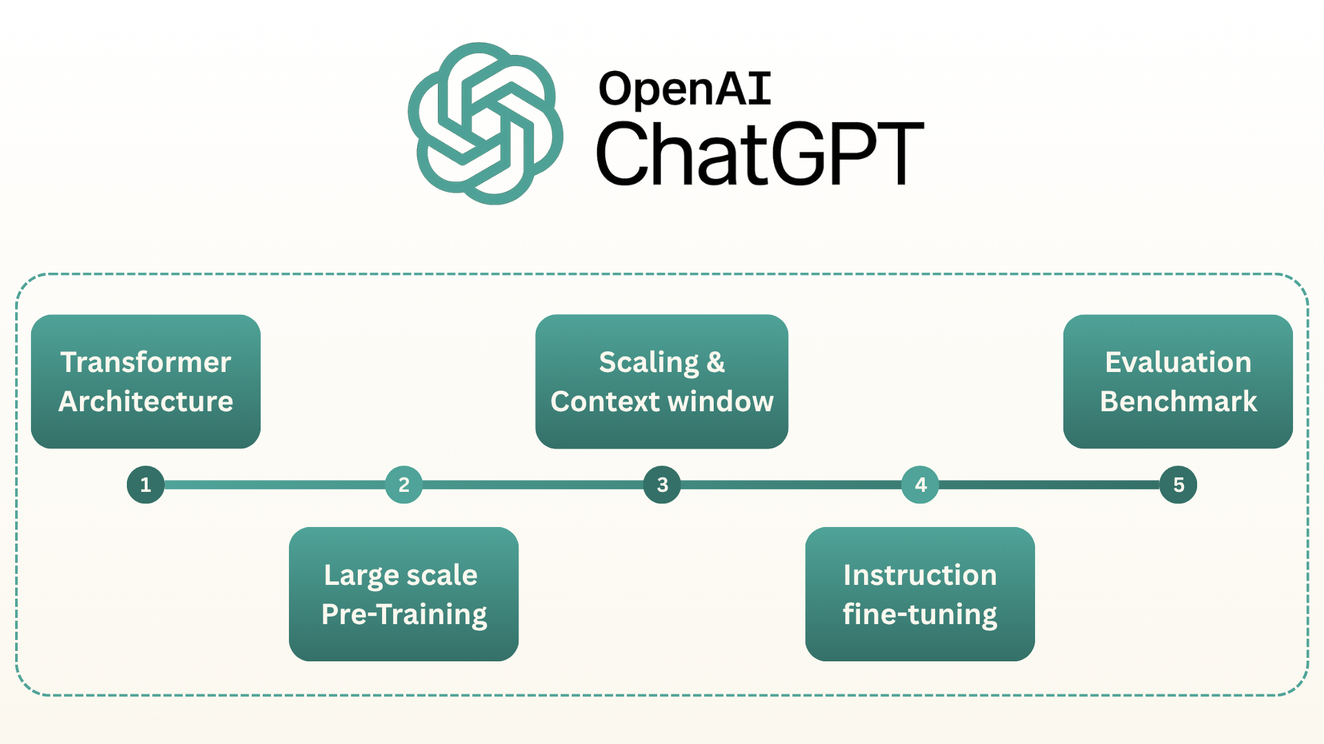 From Transformers to ChatGPT: Key AI Breakthroughs That Changed Everything