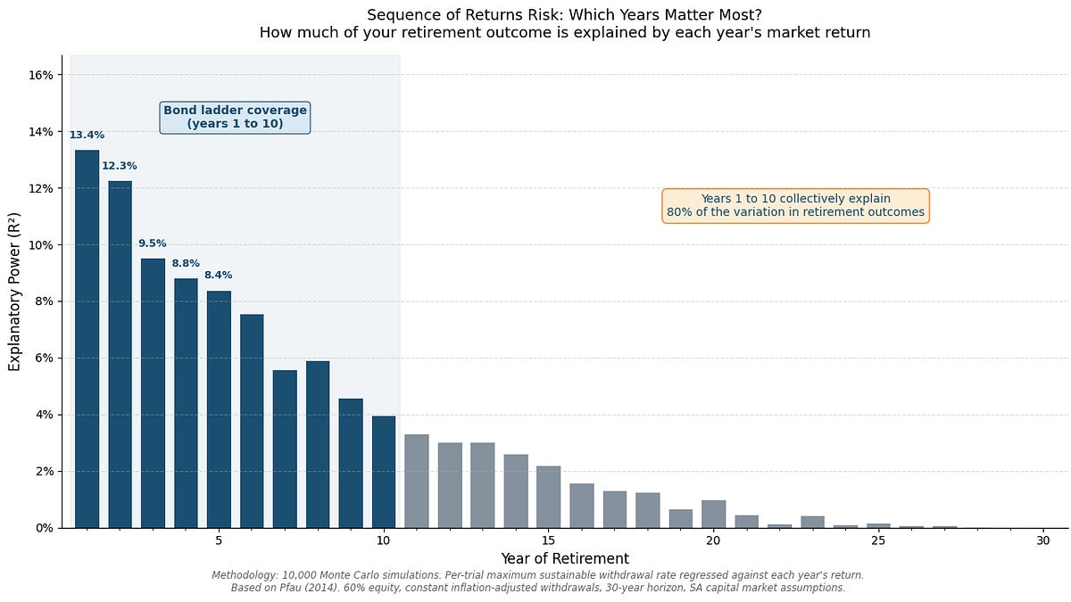 80% of Retirement Income Success is Decided in Your First 10 Years