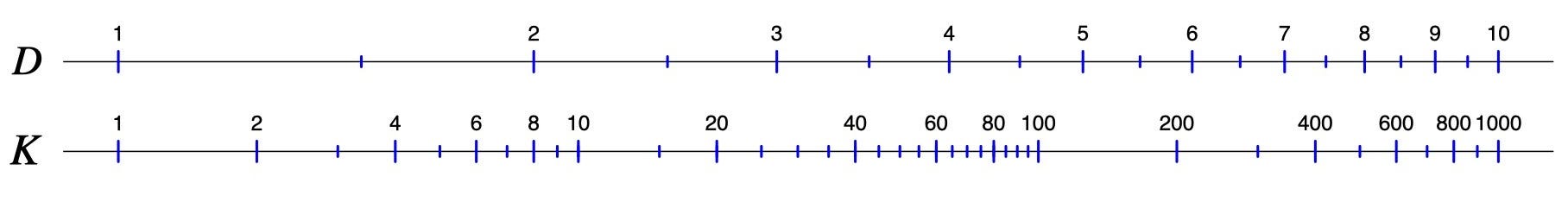 Creating a Slide Rule's Logarithmic Scales