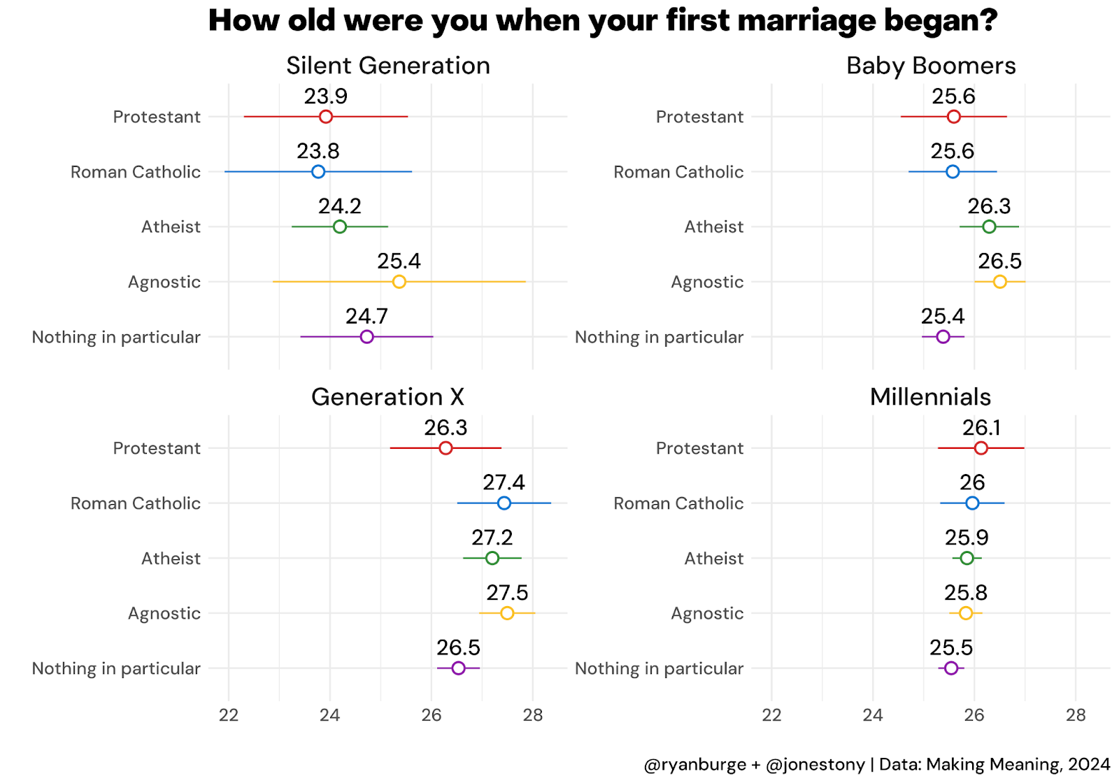 The Nones Project: Marriage - by Ryan Burge