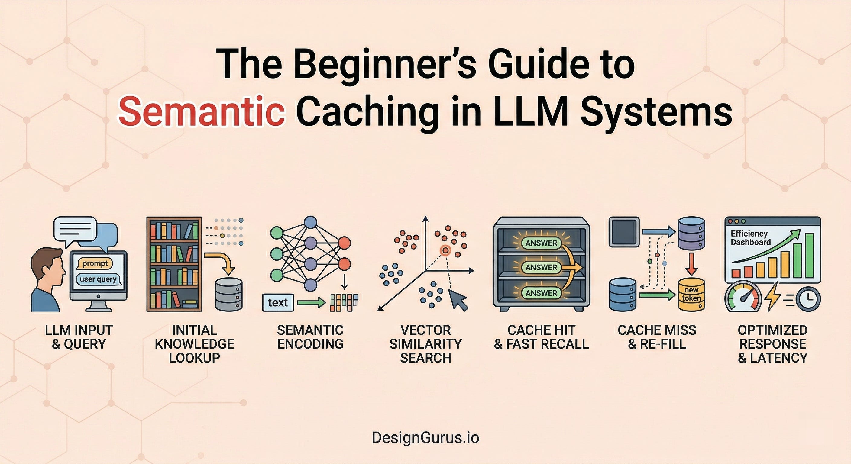 The Beginner’s Guide to Semantic Caching in LLM Systems