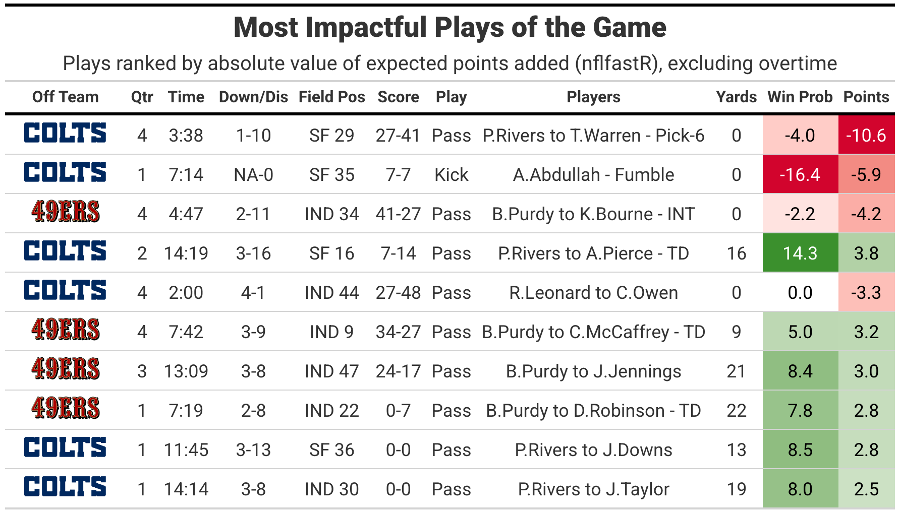 Week 16 Monday Night Colts-49ers: Advanced Review