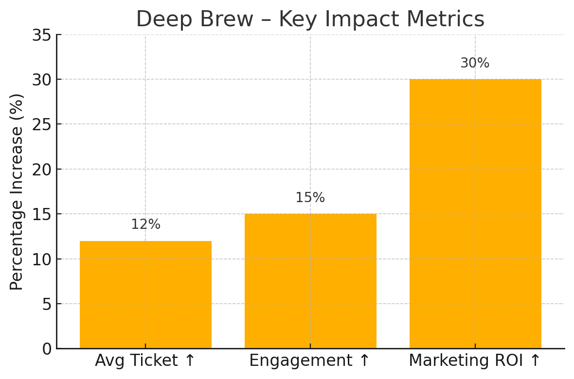 ☕️ Deep Brew: How Starbucks Turns Data Into Double-Digit Growth