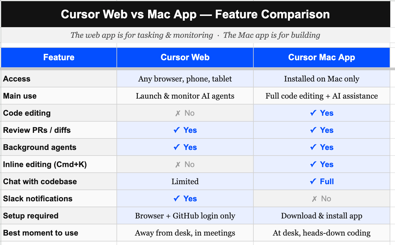 How to use Cursor for Non-Engineering use cases