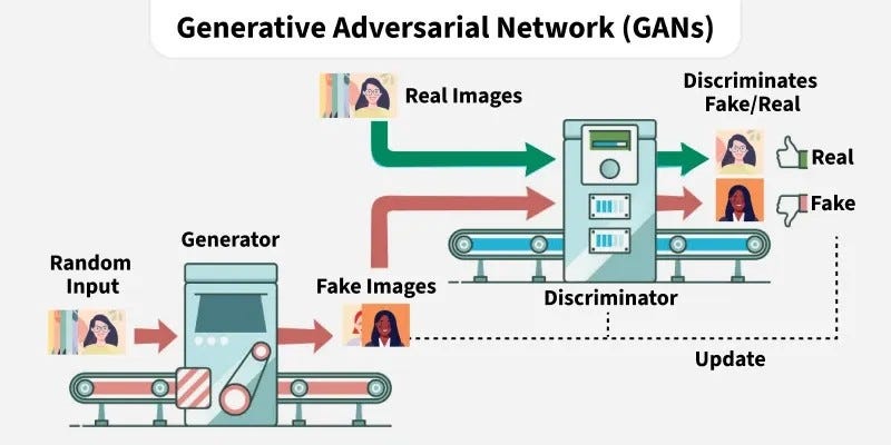 Generative Adversarial Networks (GANs): The AI Duel That’s Transforming ...